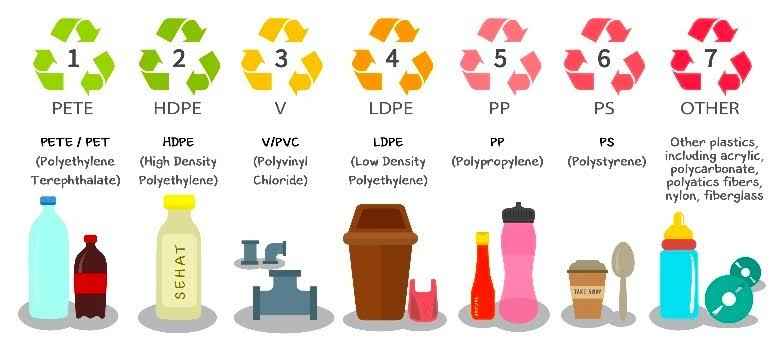 Jenis – Jenis Plastik dan Contohnya yang Aman untuk Anak – Home